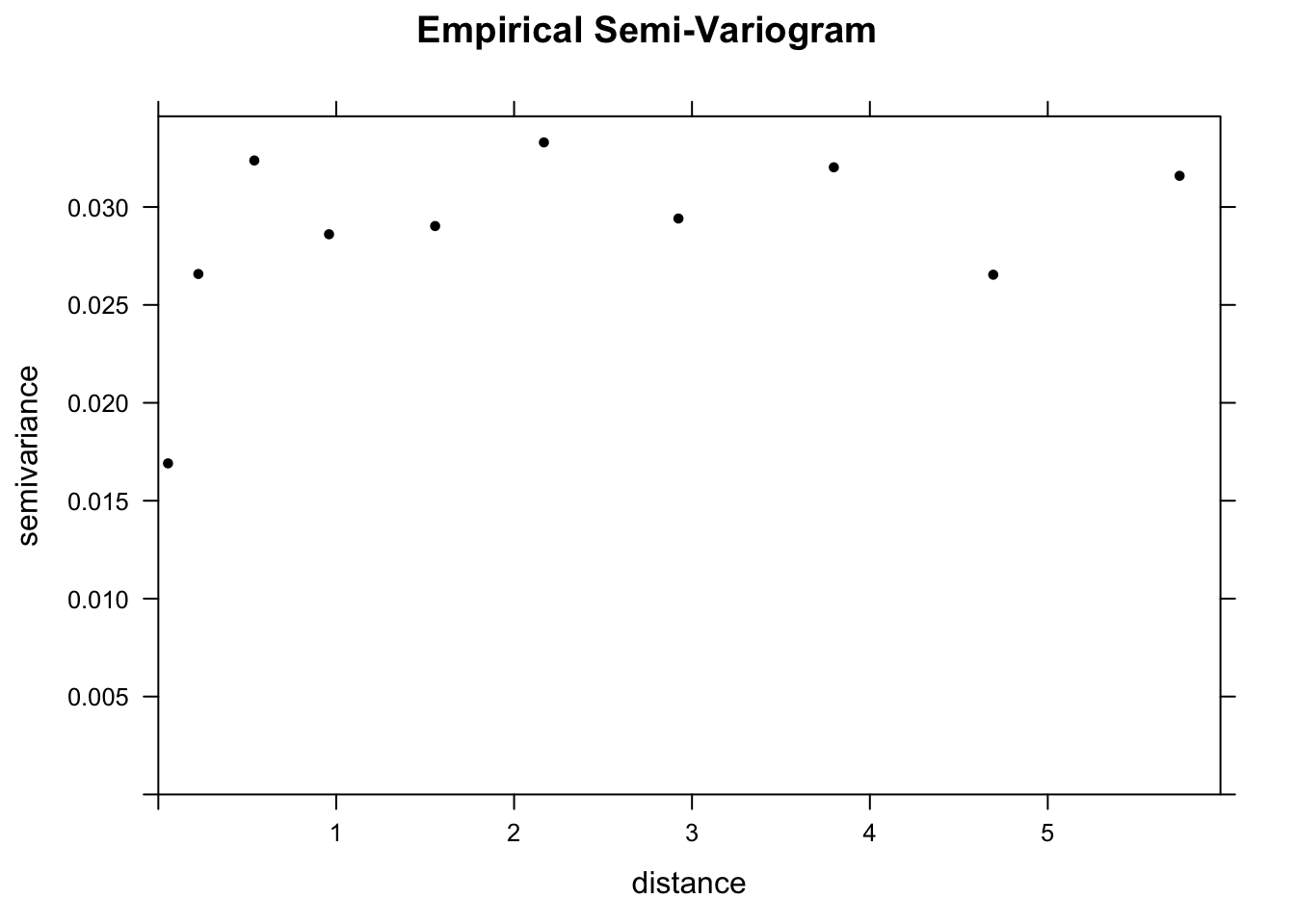 PM 2.5 Concentrations