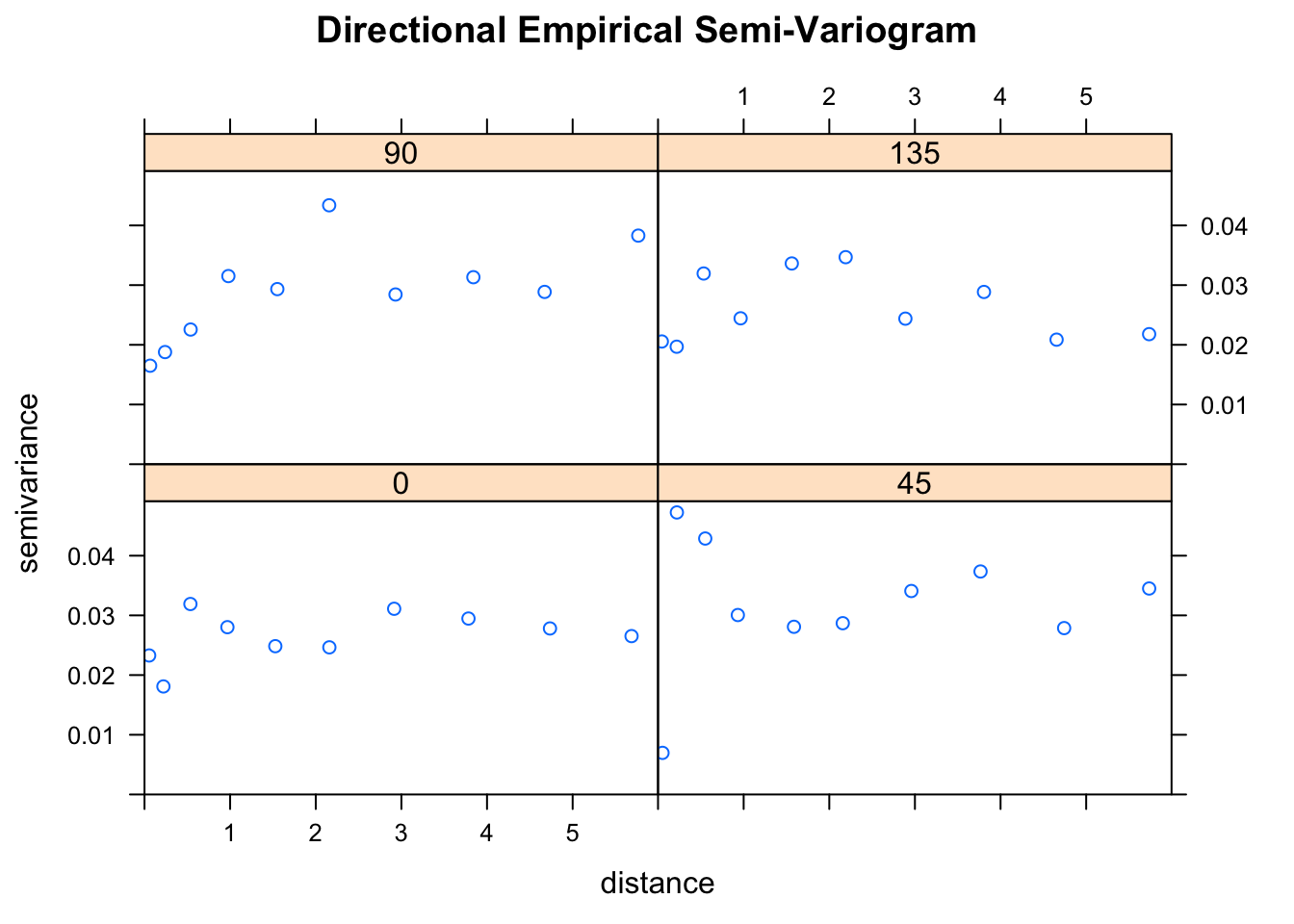 PM 2.5 Concentrations